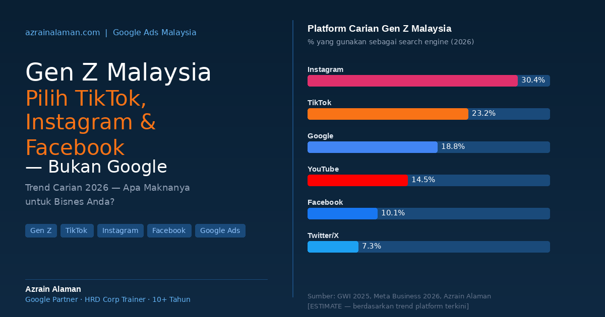 Gen Z & Millennial Malaysia Cari Guna TikTok, Instagram & Facebook ...